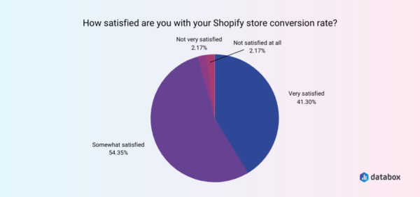 What Is a Good Conversion Rate for Your Shopify Store and How to ...