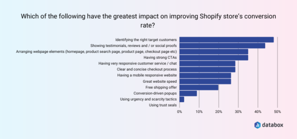 What Is a Good Conversion Rate for Your Shopify Store and How to Improve It? | Databox