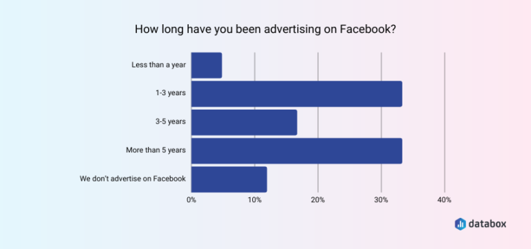 Facebook Ads Frequency Guide: How Companies Determine the Optimal ...
