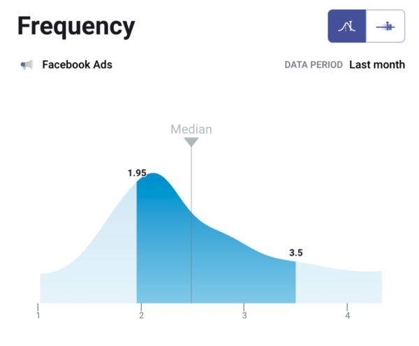 Facebook Ads Frequency Guide: How Companies Determine the Optimal ...