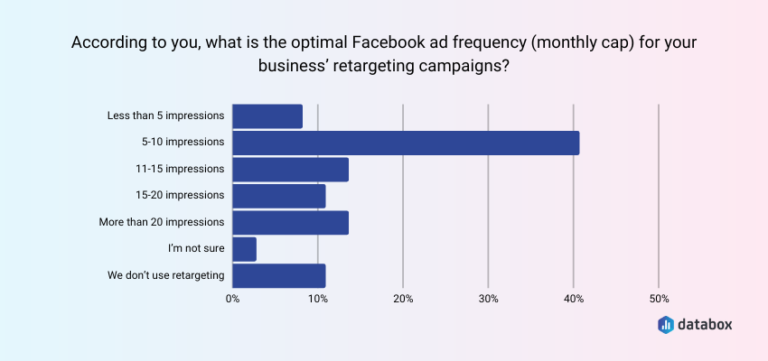 Facebook Ads Frequency Guide: How Companies Determine the Optimal ...
