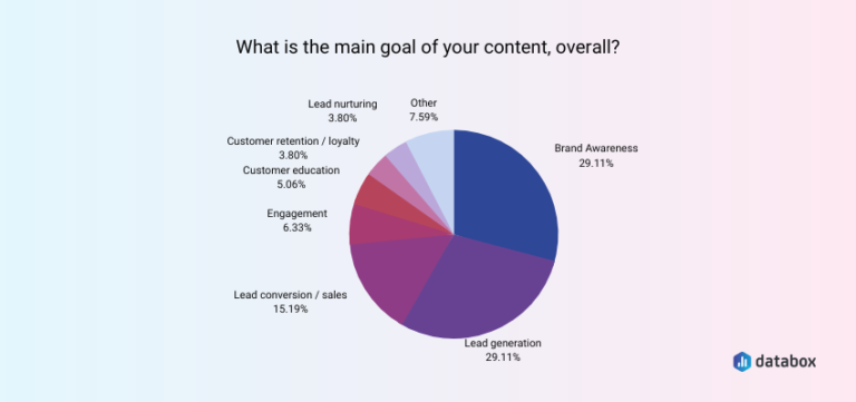 Content Marketing Goals: 5 Ways to Set, Track, & Measure Your Efforts ...