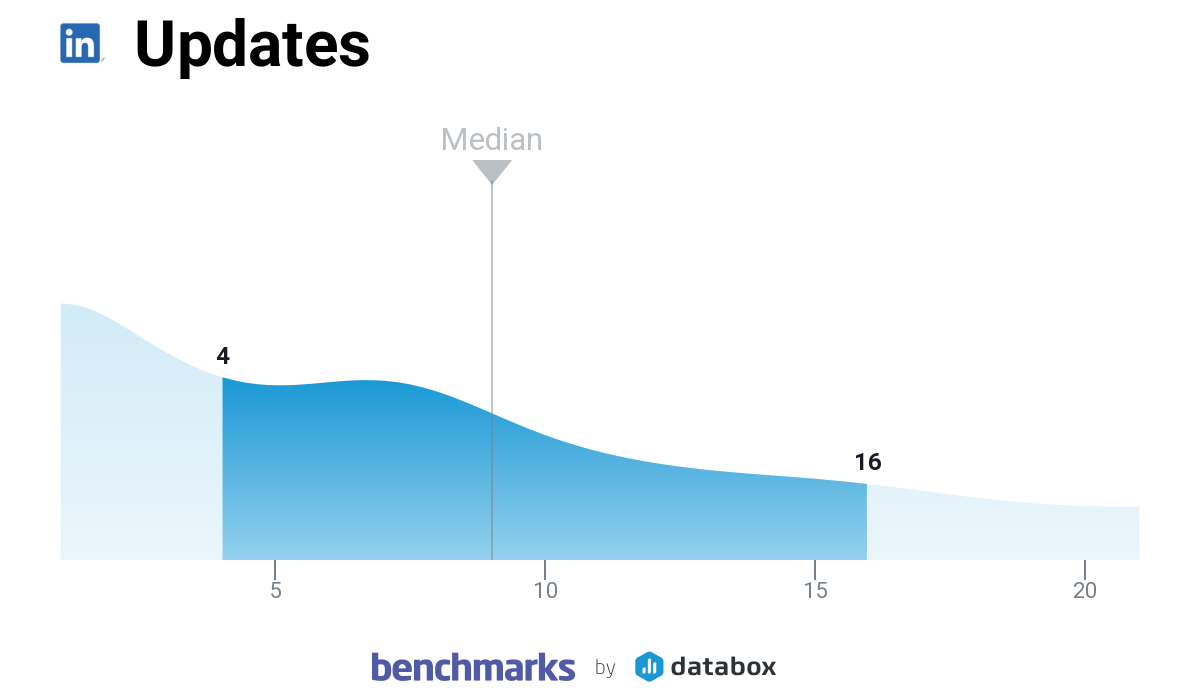 The Most Effective Way of Marketing a Company on Linkedin: 7 Tried ...