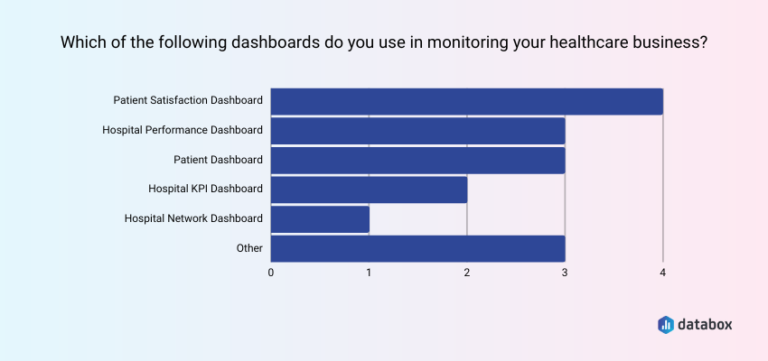 Track These 18 Essential Healthcare KPIs in Your Dashboard