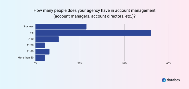 Account Manager Burnout: How Many Clients Are Too Many? | Databox