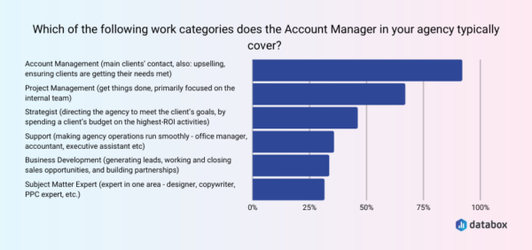 Account Manager Burnout: How Many Clients Are Too Many? | Databox