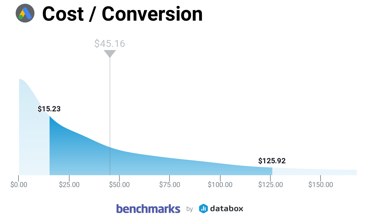 Who Gets the Best Use Out of Google Ads? | Databox