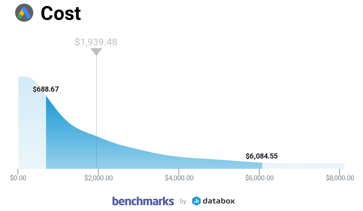 Who Gets the Best Use Out of Google Ads? | Databox