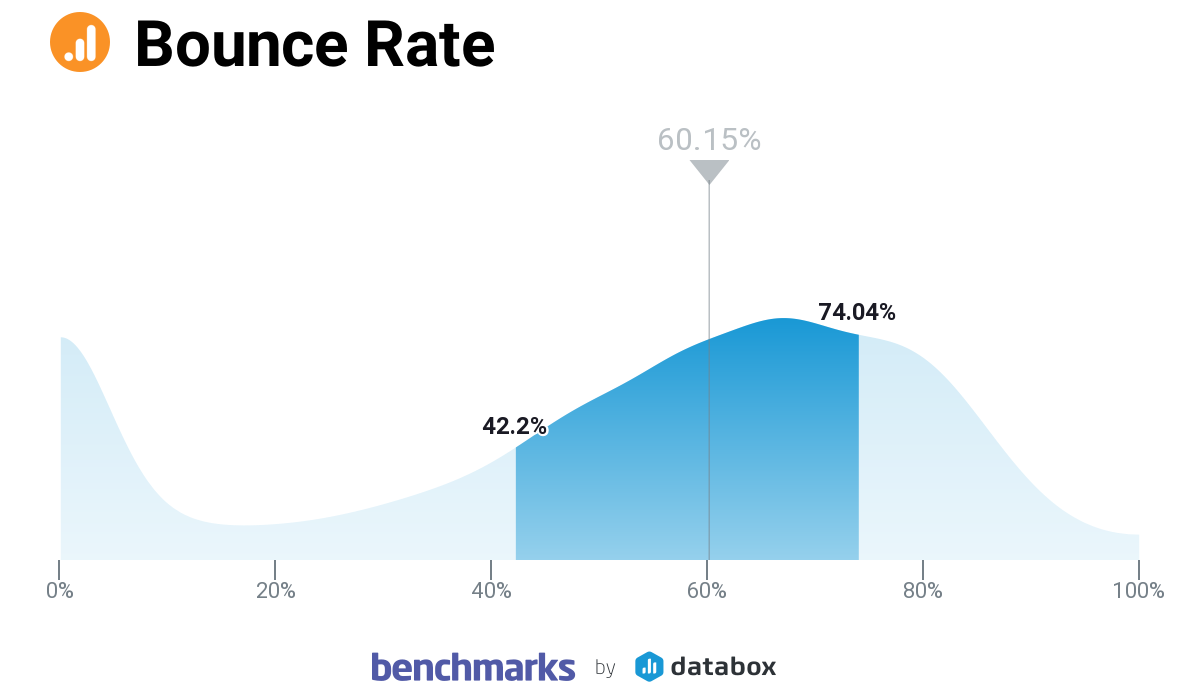 What Is a Good Website Bounce Rate and How Can You Improve It? | Databox