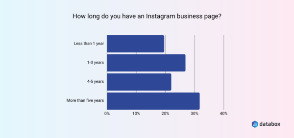 Instagram Followers: How Many Does the Average Company Have and How Can ...