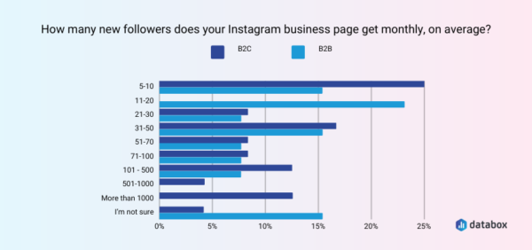 Instagram Followers: How Many Does the Average Company Have and How Can ...