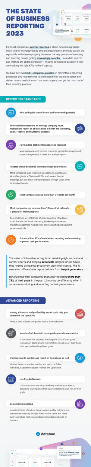 The 2023 State of Business Reporting | Databox
