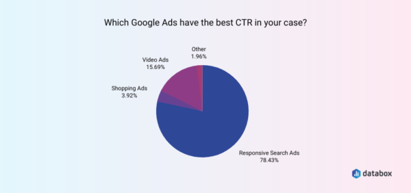 Google Ads Click-Through Rate (CTR): Expert Tips on How to Increase It ...