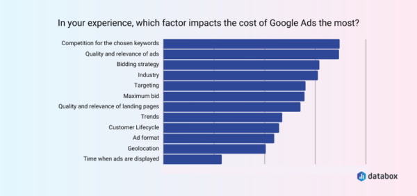 Is Your Google Ads CPC Too High? 41 Experts Share How to Optimize It ...