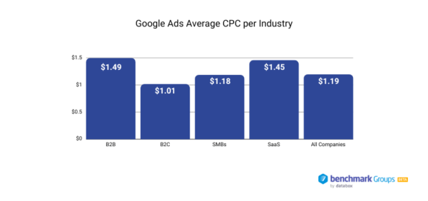 Is Your Google Ads CPC Too High? 41 Experts Share How to Optimize It ...