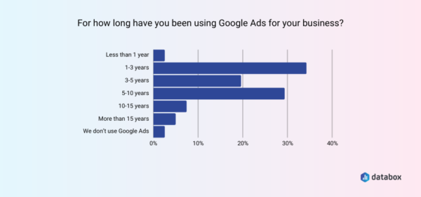 Is Your Google Ads CPC Too High? 41 Experts Share How to Optimize It ...
