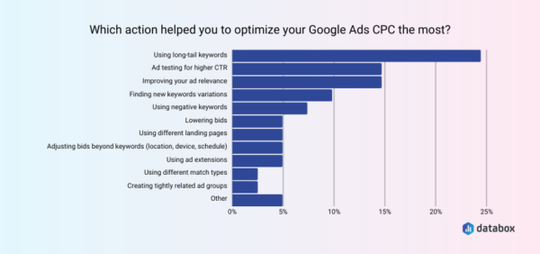 Is Your Google Ads CPC Too High? 41 Experts Share How to Optimize It ...