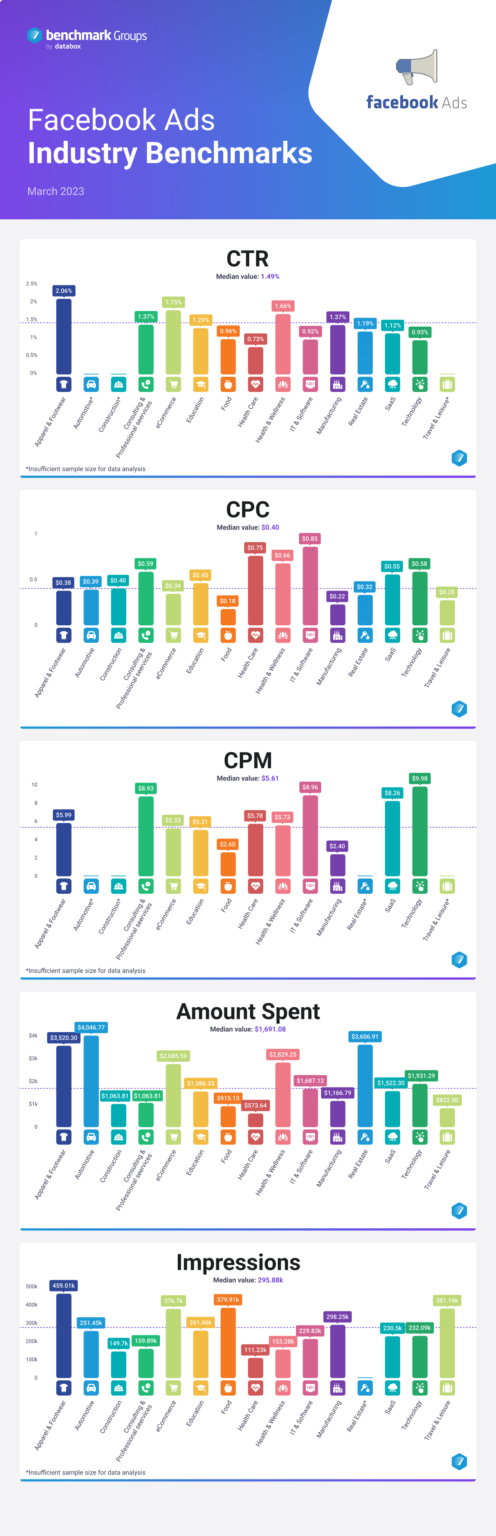 Facebook Ads Benchmarks for Your Industry [Original Data] | Databox