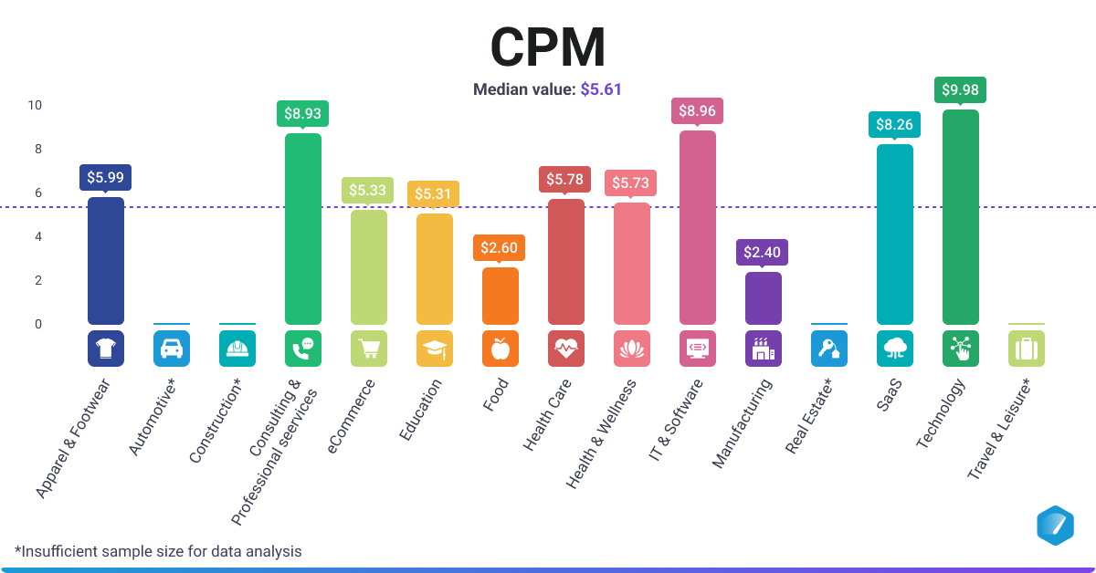 Facebook Ads Benchmarks for Your Industry [Original Data] | Databox