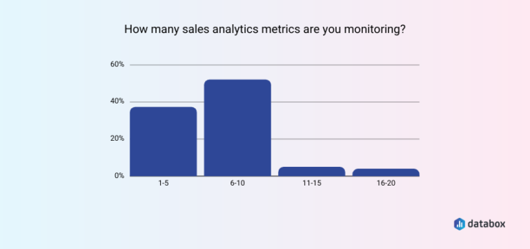 25 Sales Performance Metrics You Should Track | Databox Blog