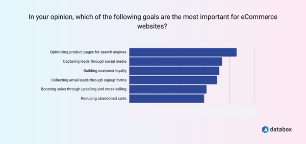 20+ Ecommerce Statistics to Improve Your Online Store’s Performance in 2023 | Databox