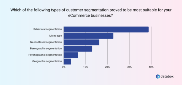 20+ Ecommerce Statistics to Improve Your Online Store’s Performance in 2023 | Databox