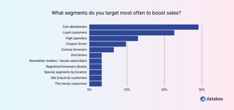 20+ Ecommerce Statistics to Improve Your Online Store’s Performance in 2023 | Databox