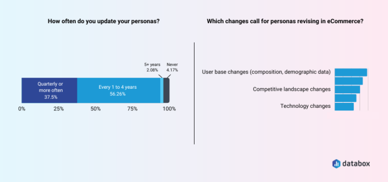 20+ Ecommerce Statistics to Improve Your Online Store’s Performance in 2023 | Databox