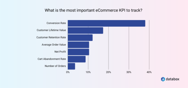 20+ Ecommerce Statistics to Improve Your Online Store’s Performance in 2023 | Databox