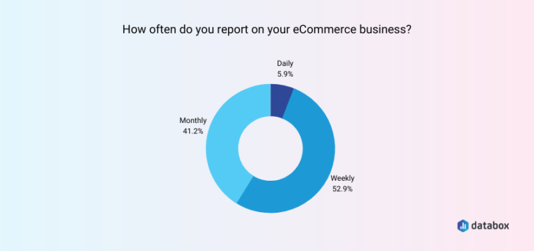 20+ Ecommerce Statistics to Improve Your Online Store’s Performance in 2023 | Databox