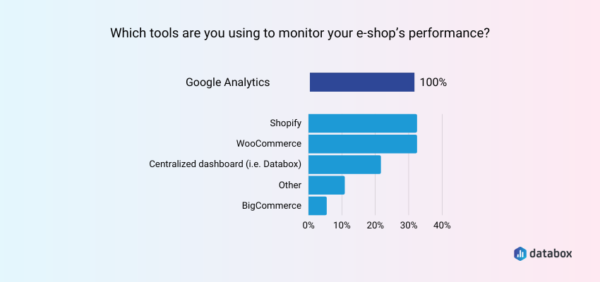 20+ Ecommerce Statistics to Improve Your Online Store’s Performance in 2023 | Databox