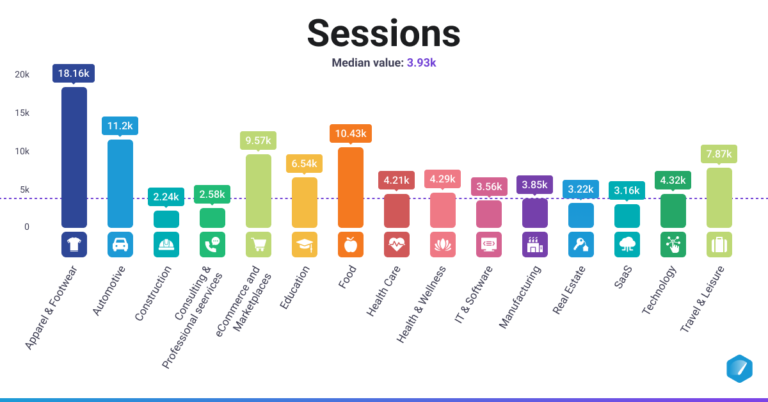 Website Traffic Benchmarks by Industry | Databox