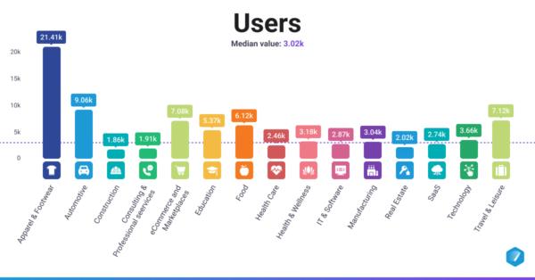 Website Traffic Benchmarks by Industry | Databox