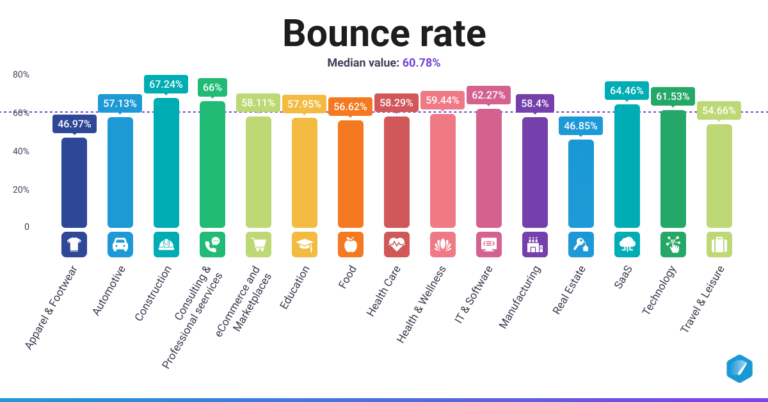 Website Traffic Benchmarks by Industry | Databox