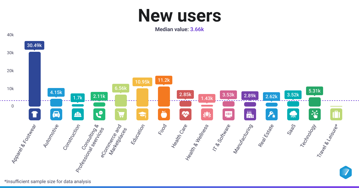 Website Traffic Benchmarks by Industry | Databox