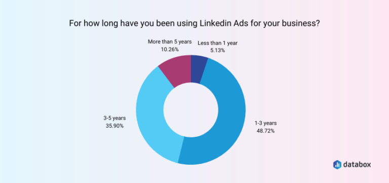 LinkedIn Ads CTR: What's a Good One and How to Improve It? | Databox