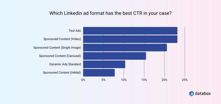 LinkedIn Ads CTR: What's a Good One and How to Improve It? | Databox