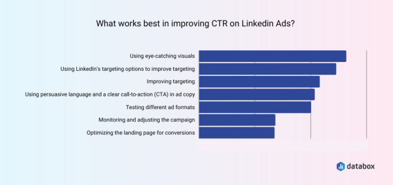 LinkedIn Ads CTR: What's a Good One and How to Improve It? | Databox