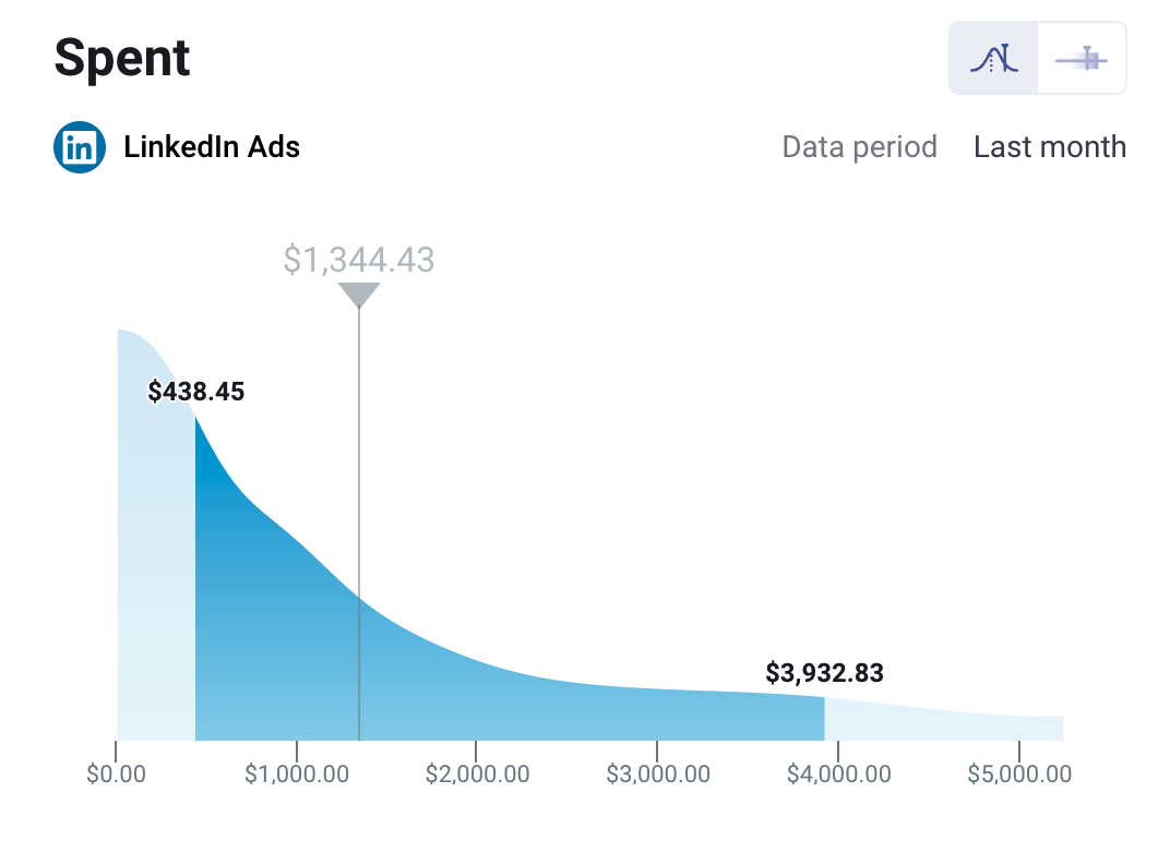 How Much Do LinkedIn Ads Cost in 2024? Benchmarks & Insights