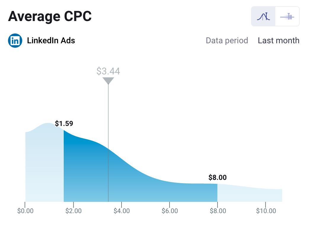 How Much Do LinkedIn Ads Cost in 2024? Benchmarks & Insights