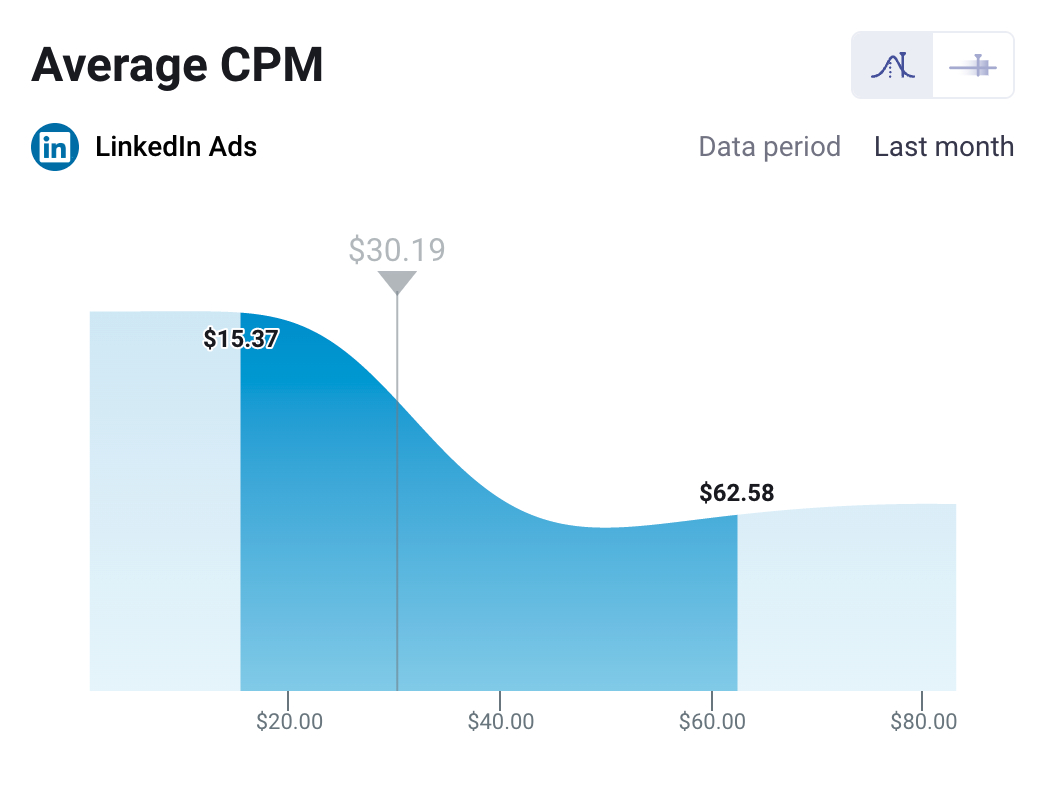 How Much Do LinkedIn Ads Cost in 2024? Benchmarks & Insights