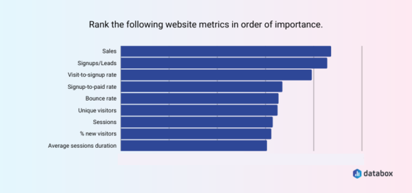 Top Website Performance Metrics and KPIs to Track | Databox Blog