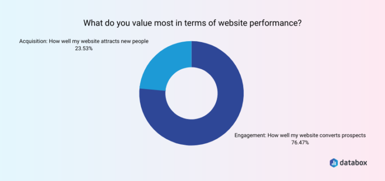 Top Website Performance Metrics and KPIs to Track | Databox Blog