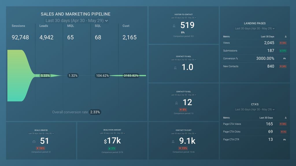25 Sales Performance Metrics You Should Track | Databox Blog