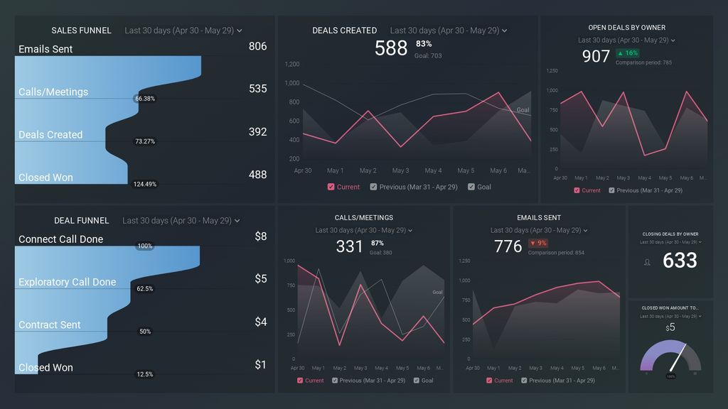 25 Sales Performance Metrics You Should Track | Databox Blog