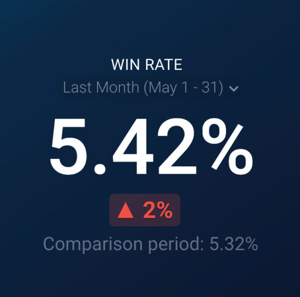 25 Sales Performance Metrics You Should Track | Databox Blog