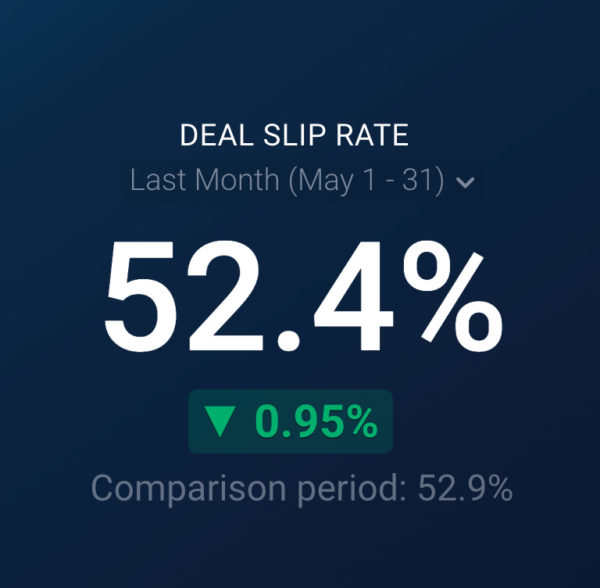 25 Sales Performance Metrics You Should Track | Databox Blog