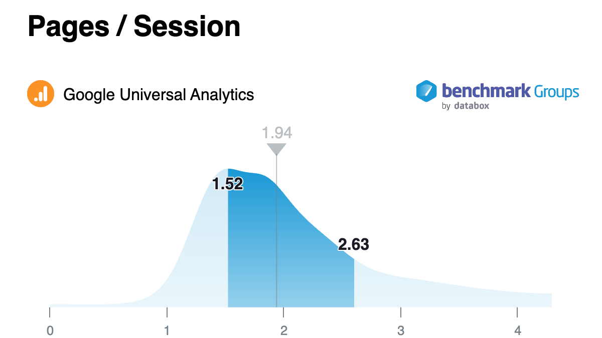 Top Website Performance Metrics and KPIs to Track | Databox Blog