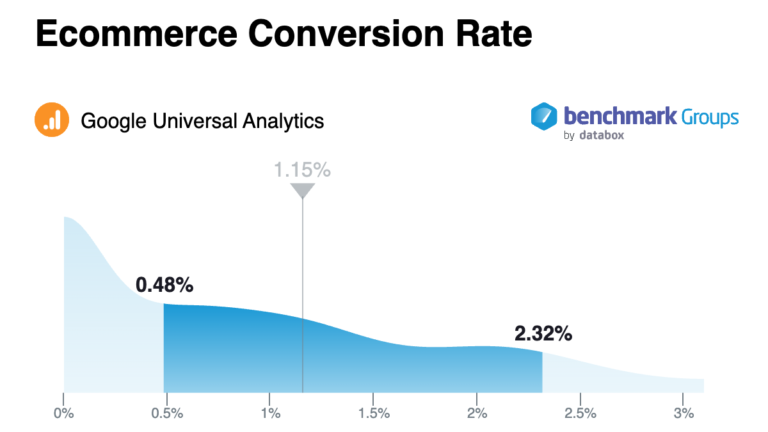 24 Ecommerce KPIs for Tracking & Growing Sales