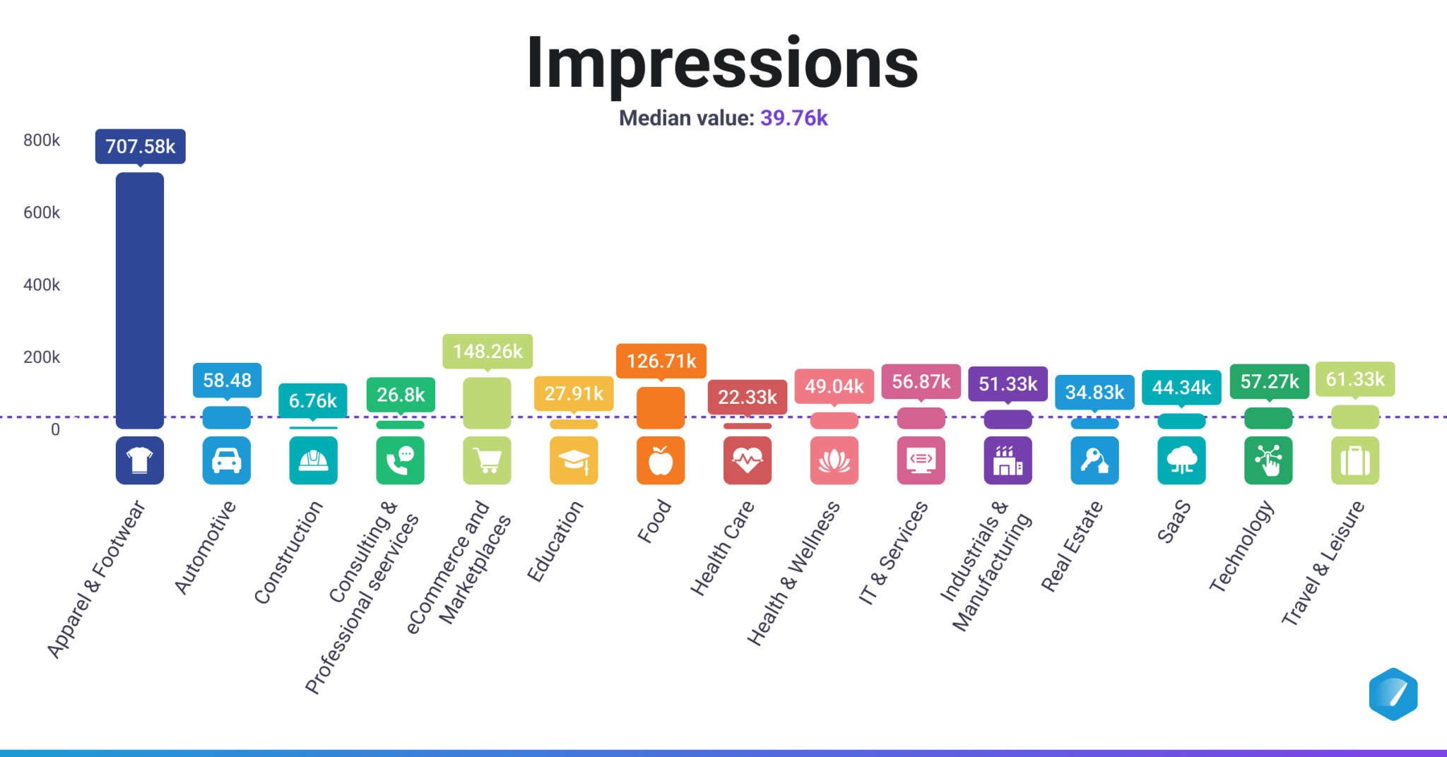 Google Ads Benchmarks by Industry [Original Data] | Databox Blog